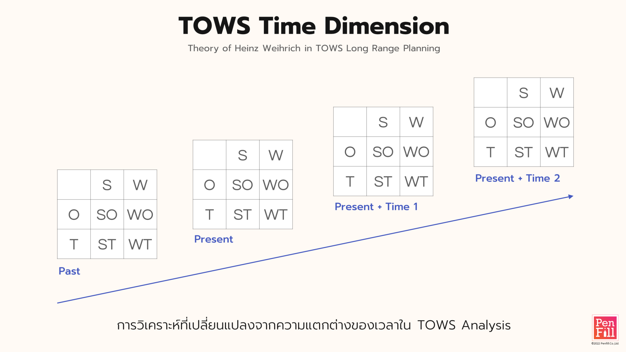 TOWS Matrix เครื่องมือกำหนดกลยุทธ์การแข่งขัน - Penfill